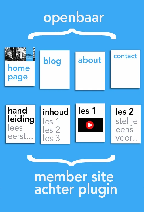 Hoe maak je een online cursus? Van techniek tot betaling in stappen